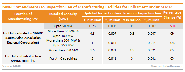 No Update on ALMM Extension, Inspection Fee for Solar Manufacturing ...