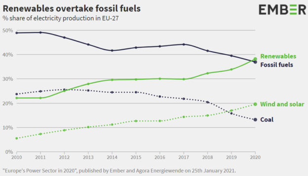 Renewables Overtake Fossil Fuels as Europe’s Primary Source of Electricity