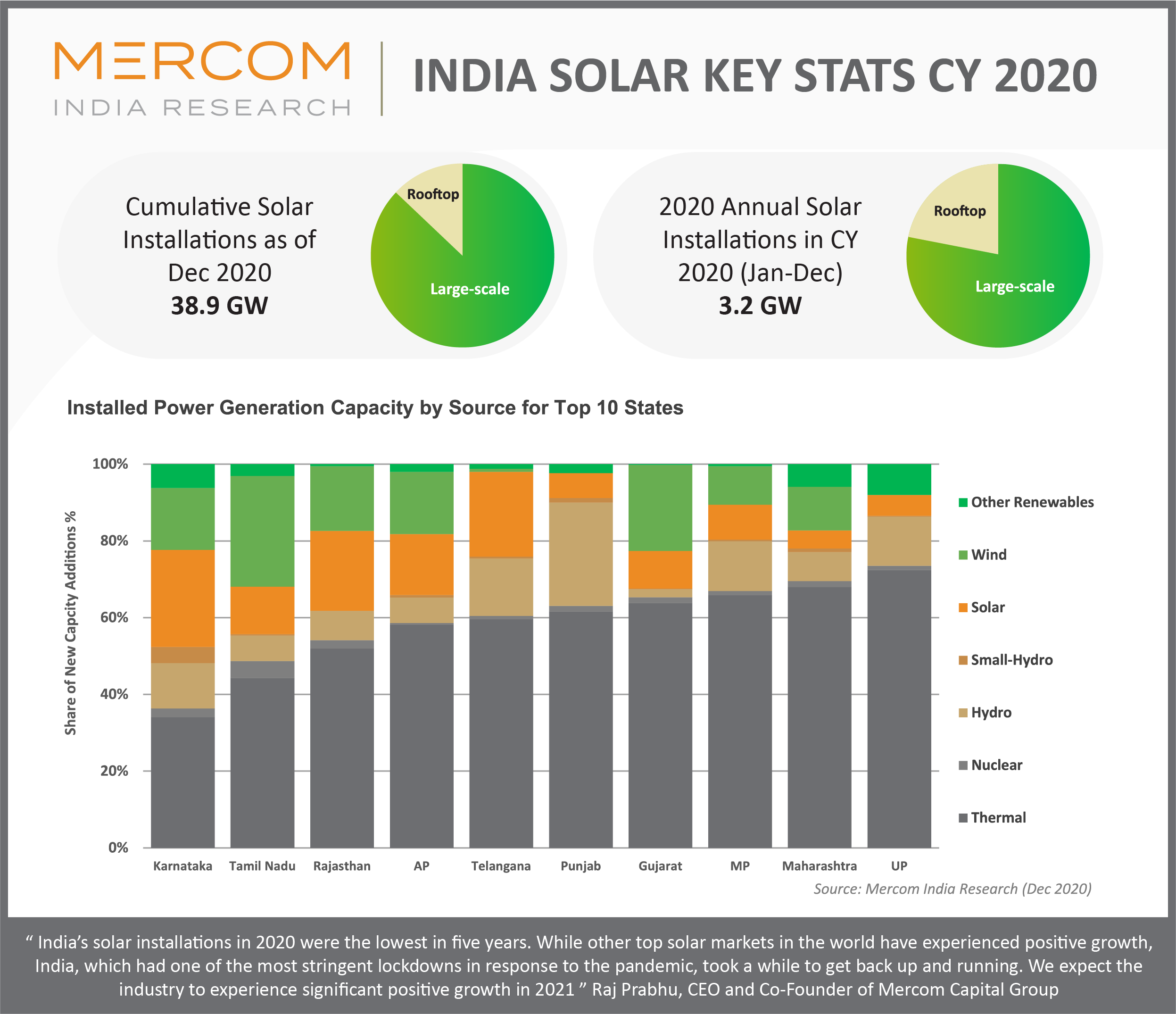 2020 Q4 And ANNUAL INDIA SOLAR MARKET UPDATE 3 2 GW INSTALLED IN CY 2020 Q4 And ANNUAL INDIA SOLAR MARKET UPDATE 3 2 GW INSTALLED IN CY