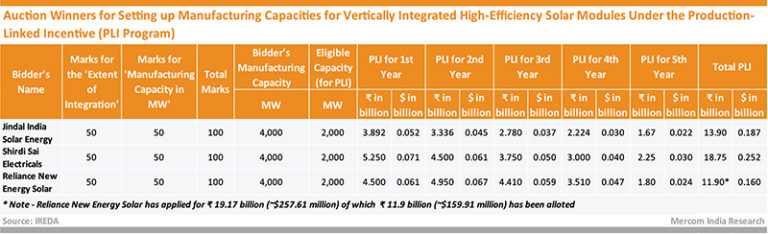Jindal, Shirdi Sai, and Reliance Win IREDA’s Solar Module Manufacturing ...