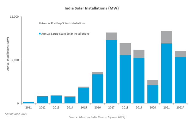 Virtual and Group Net Metering Critical to Achieve India’s Rooftop ...
