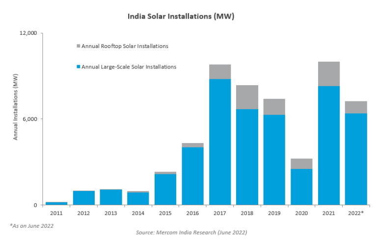 Virtual and Group Net Metering Critical to Achieve India’s Rooftop ...