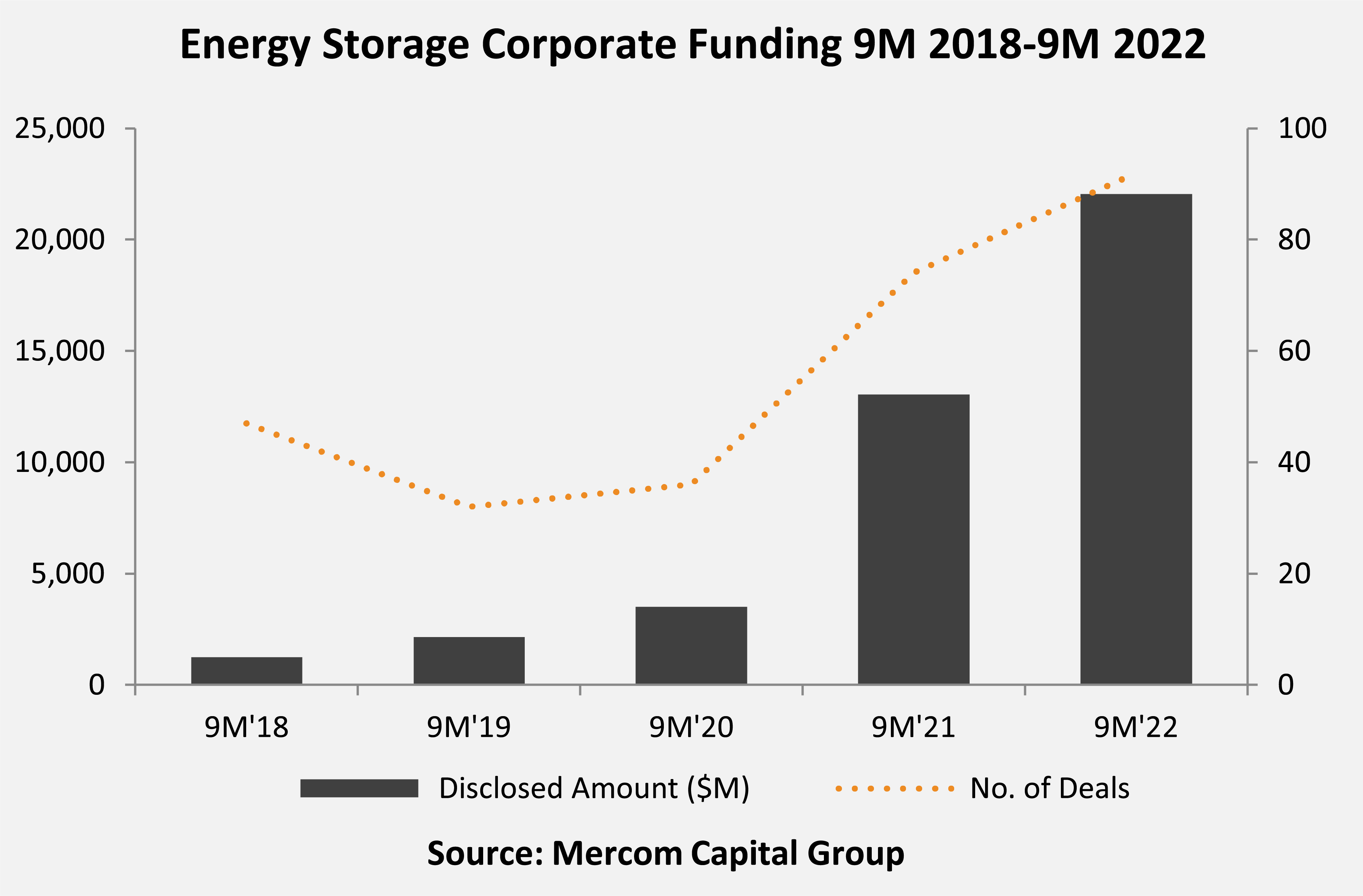 Corporate Funding for Energy Storage Firms Up 69% YoY to $22 Billion in ...