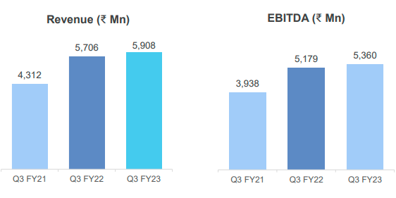 IndiGrid’s Q3 Profit Rises 27% to ₹1.19 Billion on the Back of Acquisitions