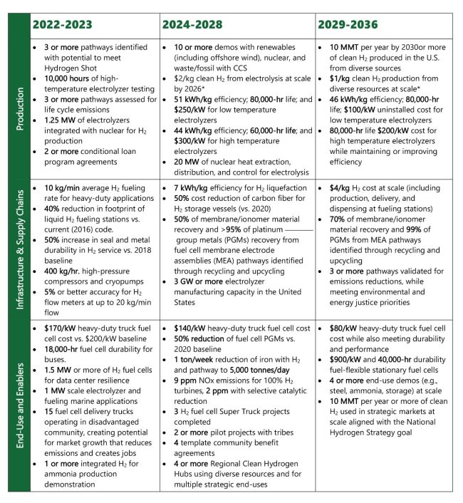 Demand for Clean Hydrogen in US to Grow to 50 MMT by 2050