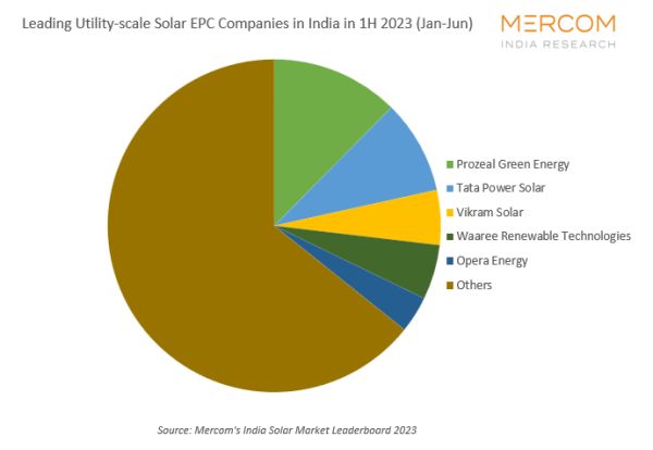 Leading Solar EPC Companies in 1H 2023: Prozeal Green, Tata Power ...