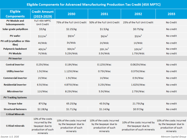US Treasury Announces Guidance on 45X Advanced Solar Manufacturing Tax ...
