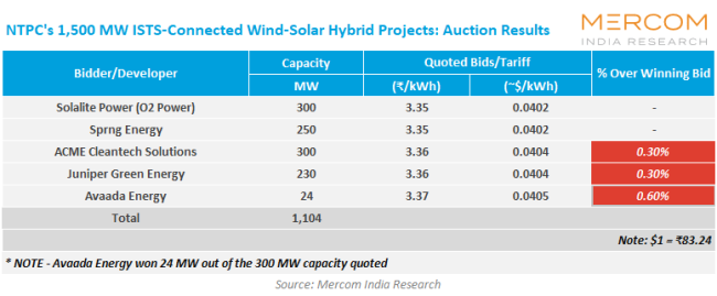 O2 Power, Sprng, ACME, Juniper, Avaada Win NTPC’s 1.5 GW Wind-Solar Auction