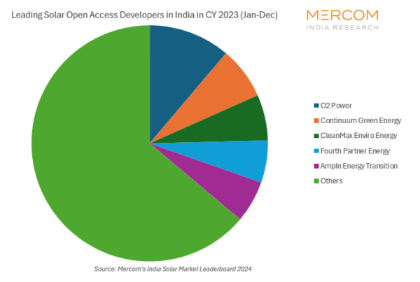 O2 Power, Continuum and CleanMax: Top Open Access Developers in 2023