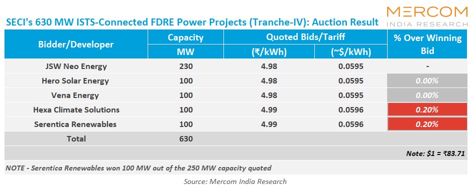 JSW, Hero, Vena, Hexa Climate and Serentica Win SECI’s 630 MW FDRE Auction
